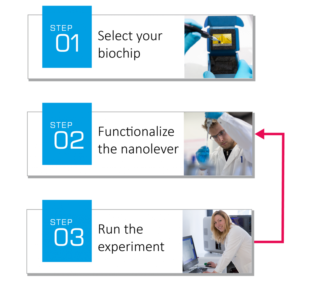 Biochips - Dynamic Biosensors